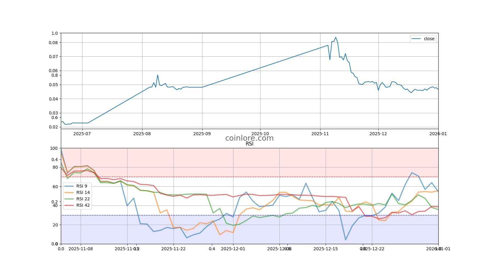 Navcoin RSI indicator