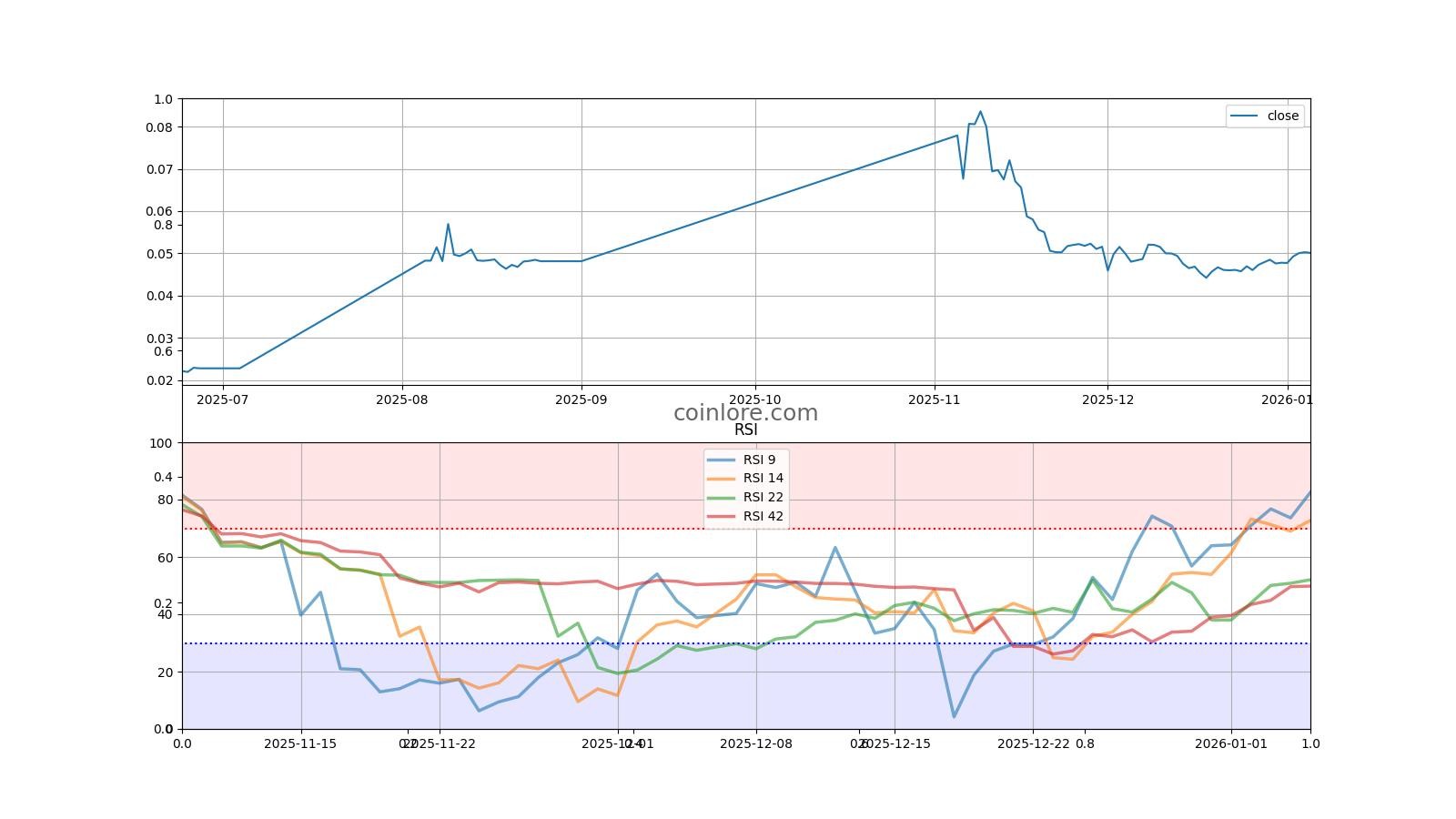 Navcoin RSI indicator