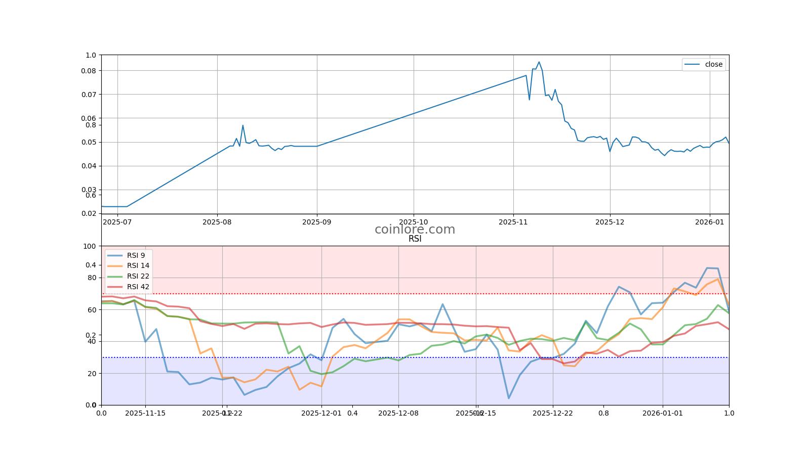 Navcoin RSI indicator