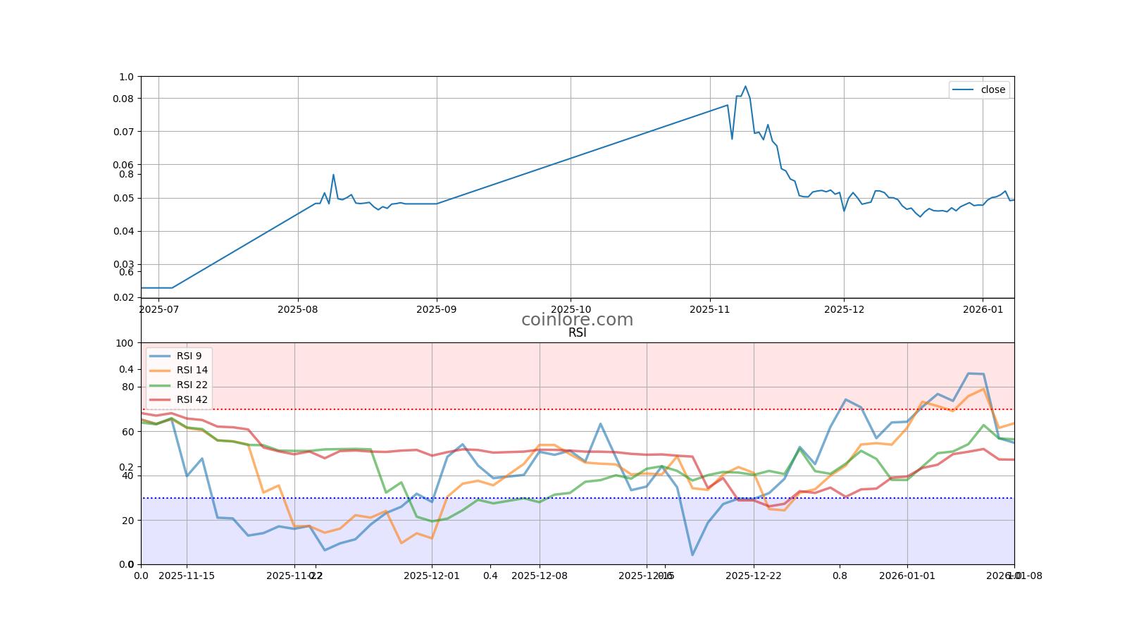 나브코인 RSI indicator