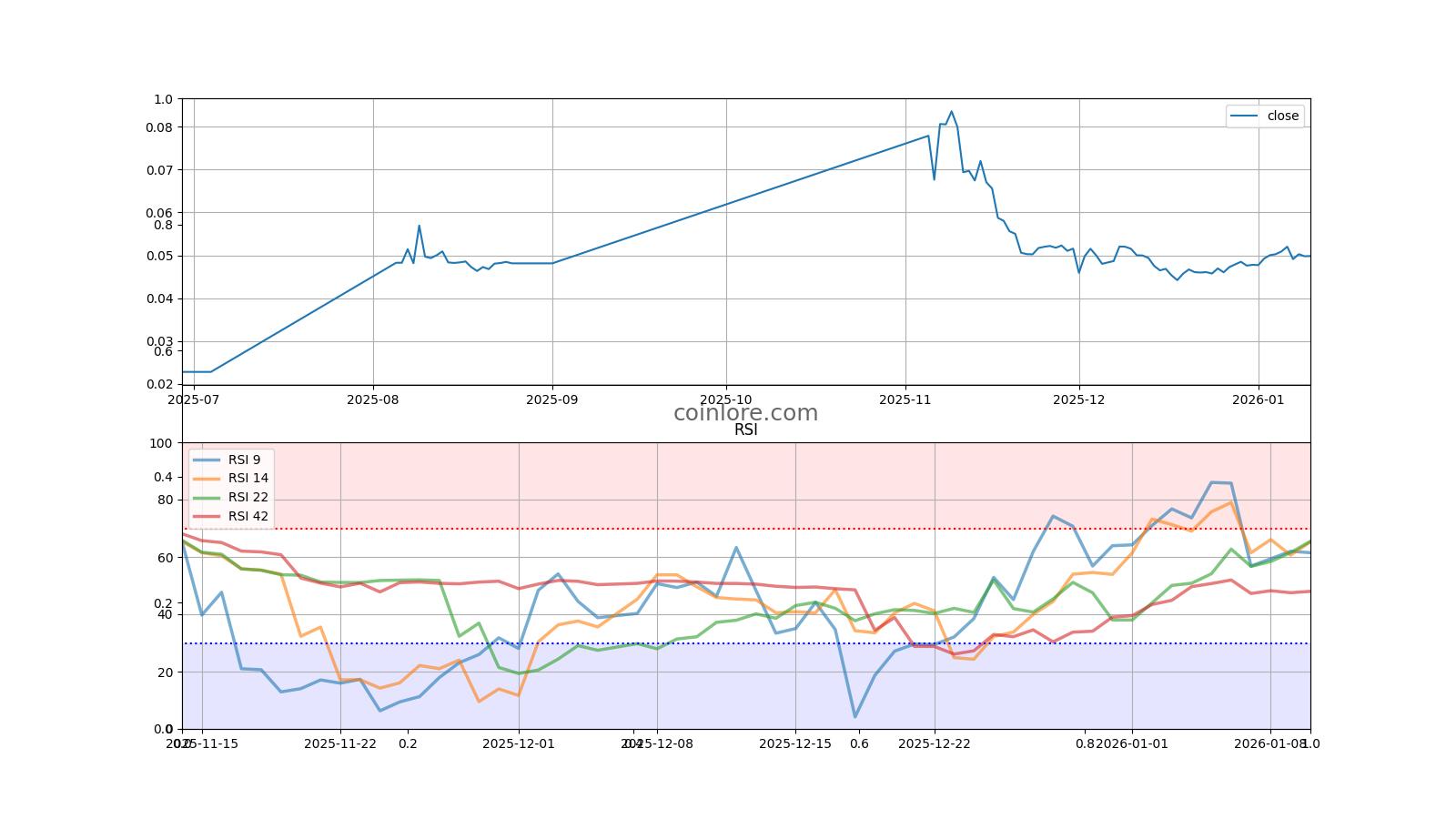 NAVCoin RSI indicator