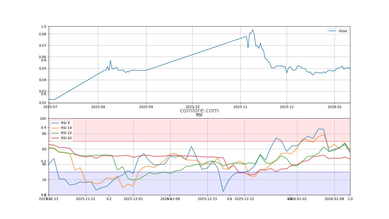 나브코인 RSI indicator