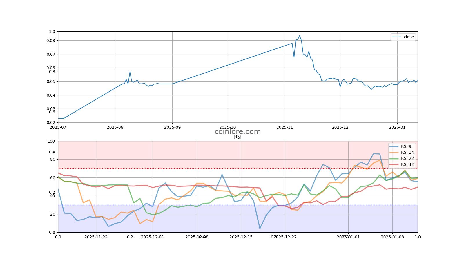 Navcoin RSI indicator