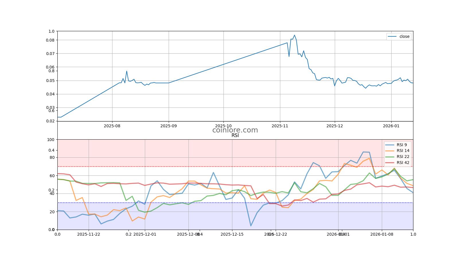Navcoin RSI indicator