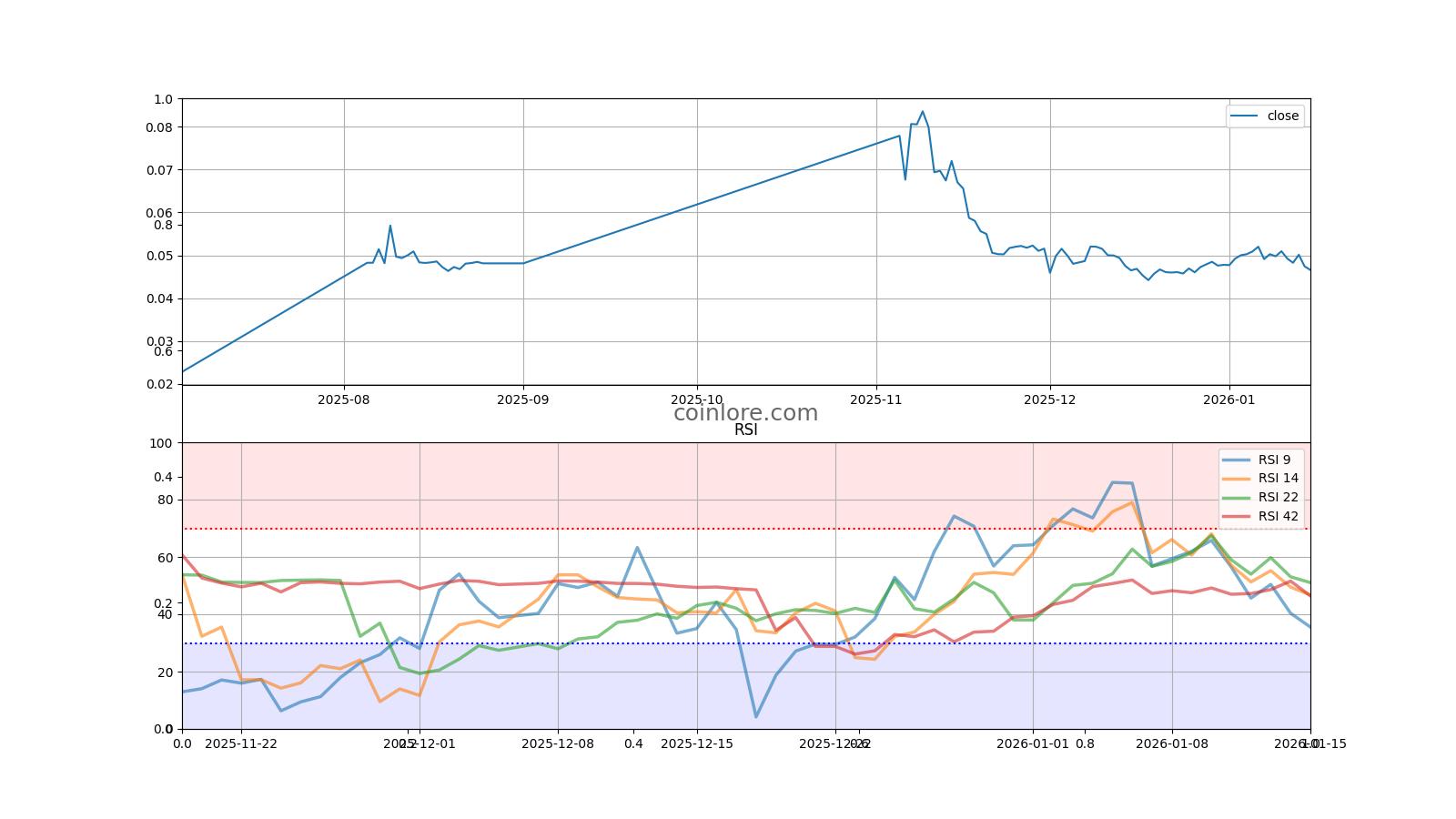 Navcoin RSI indicator