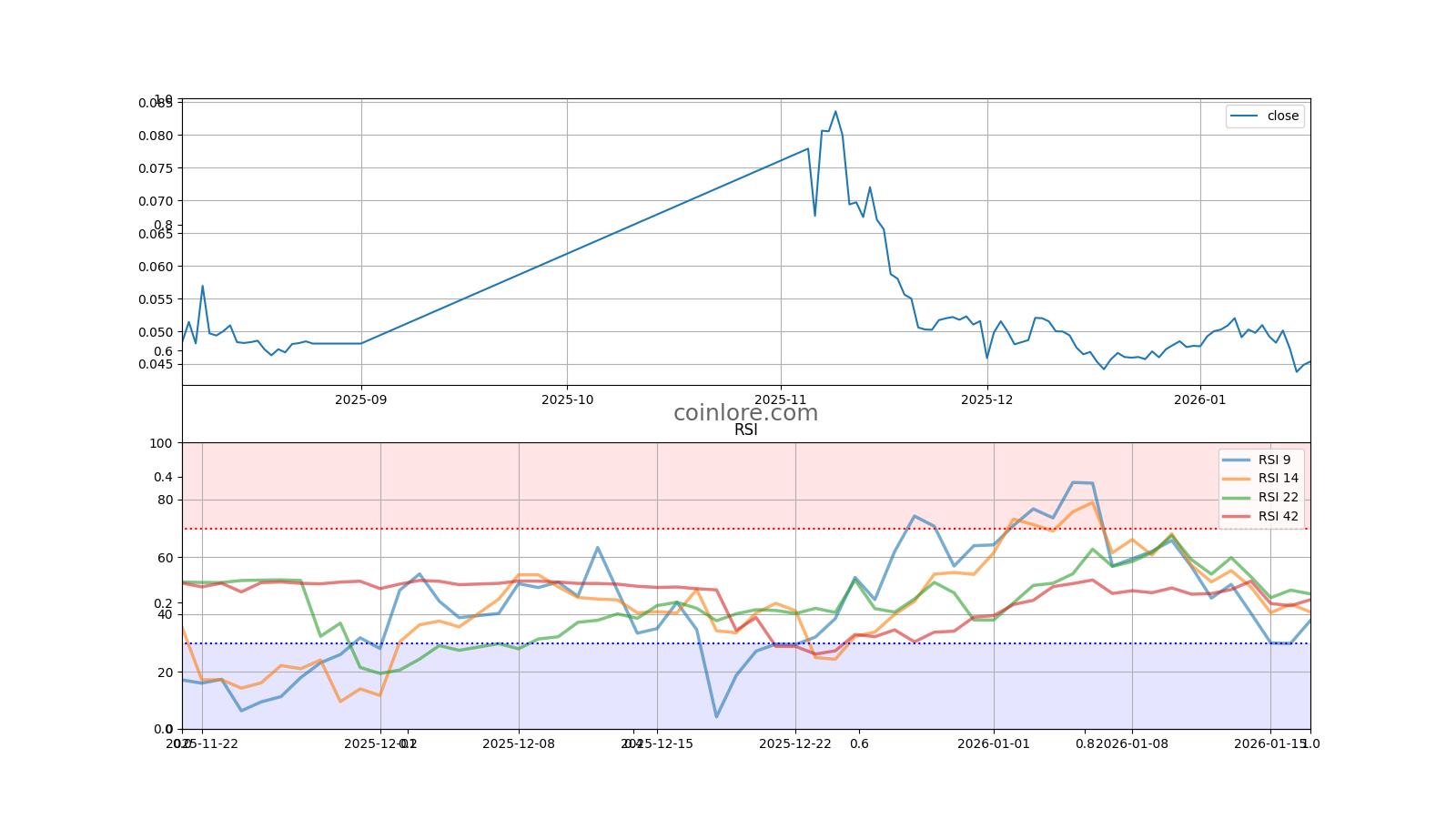 Navcoin RSI indicator