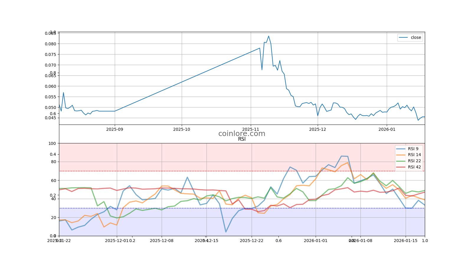 Navcoin RSI indicator