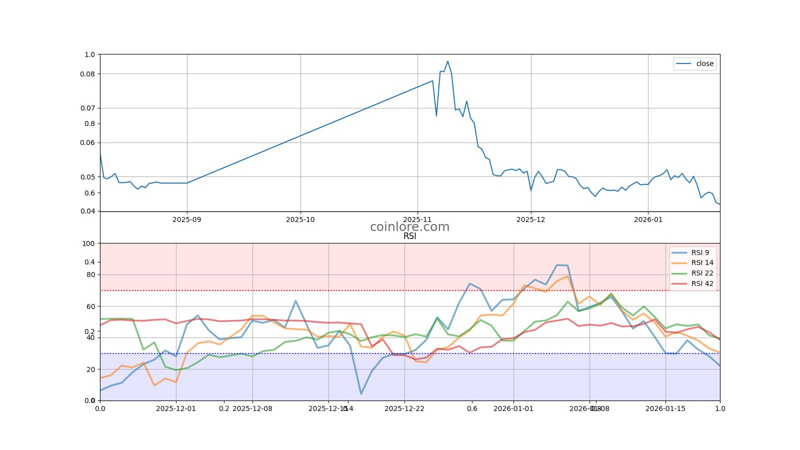 Navcoin RSI indicator