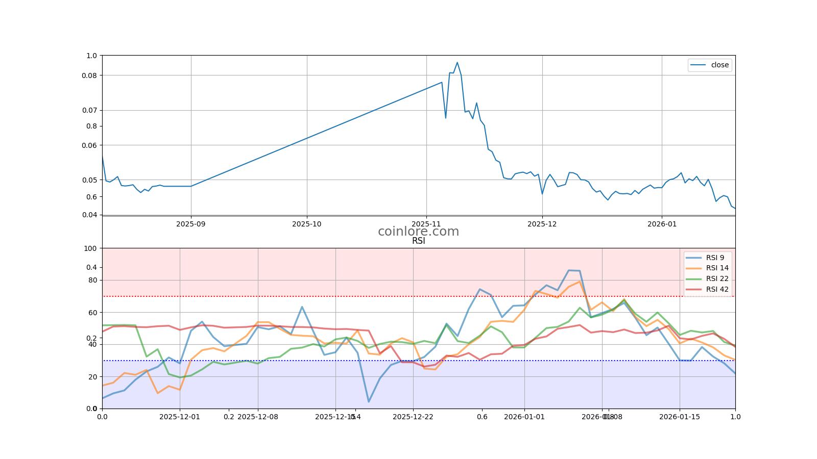 Navcoin RSI indicator