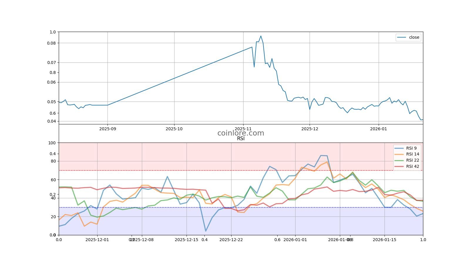 나브코인 RSI indicator