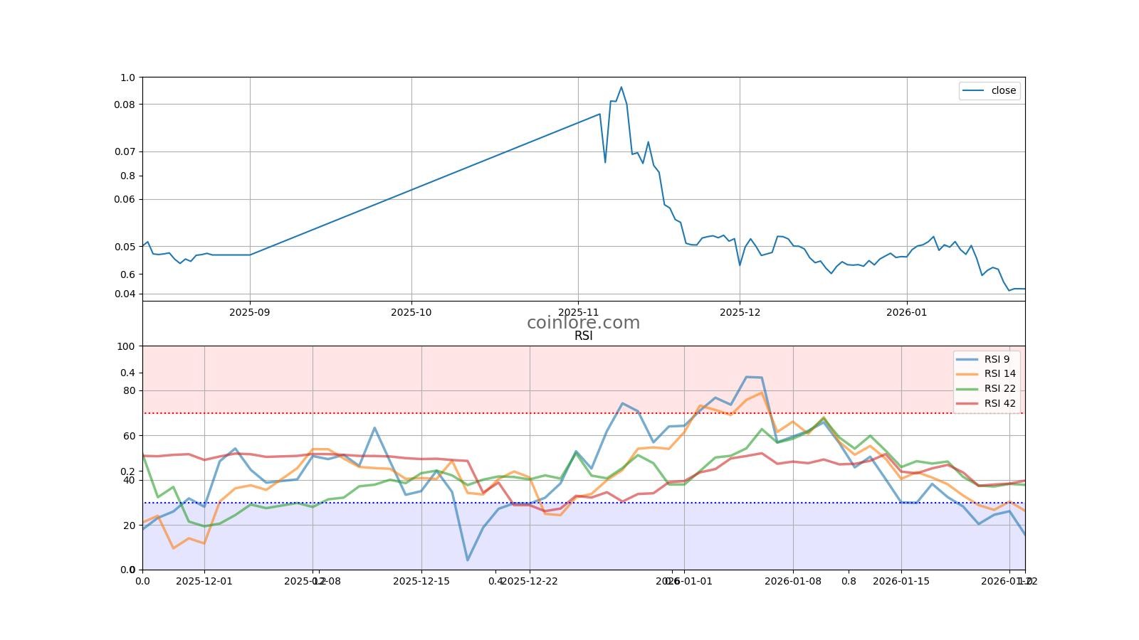 Navcoin RSI indicator