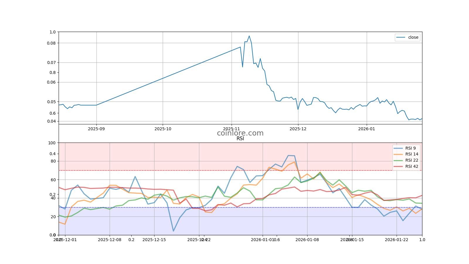 Navcoin RSI indicator