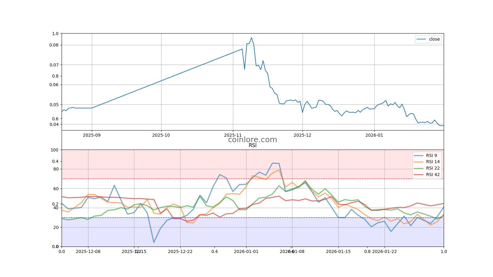 NAVCoin RSI indicator