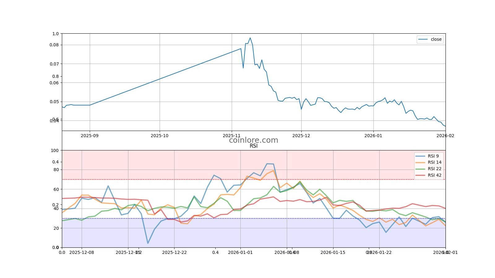 Navcoin RSI indicator
