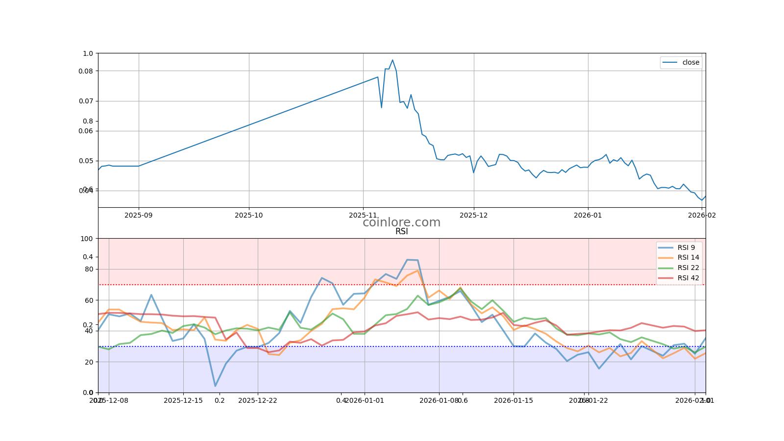 Navcoin RSI indicator
