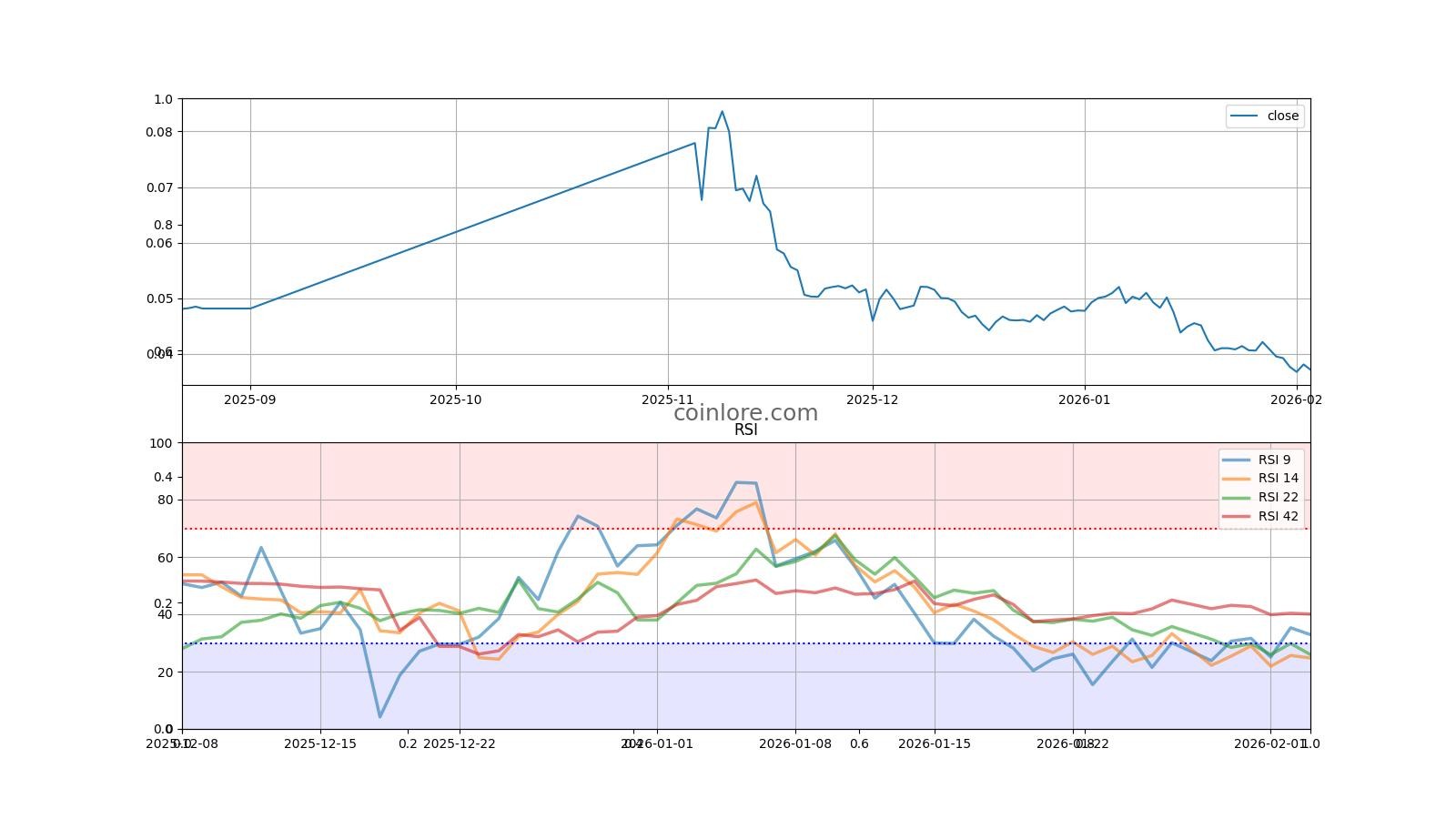나브코인 RSI indicator