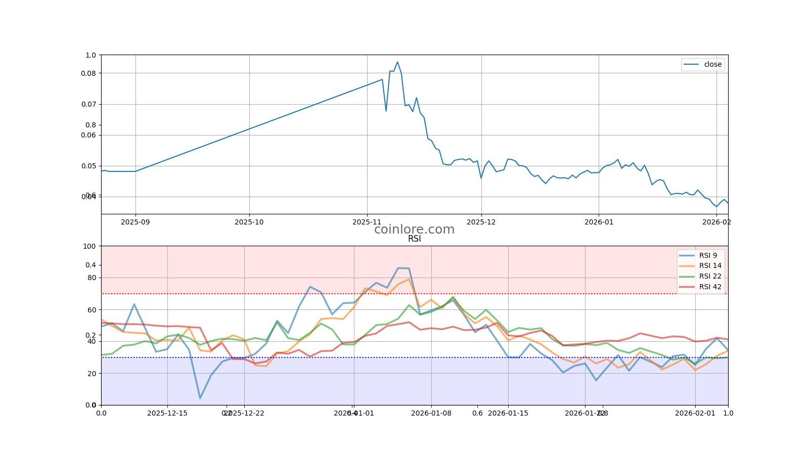 Navcoin RSI indicator