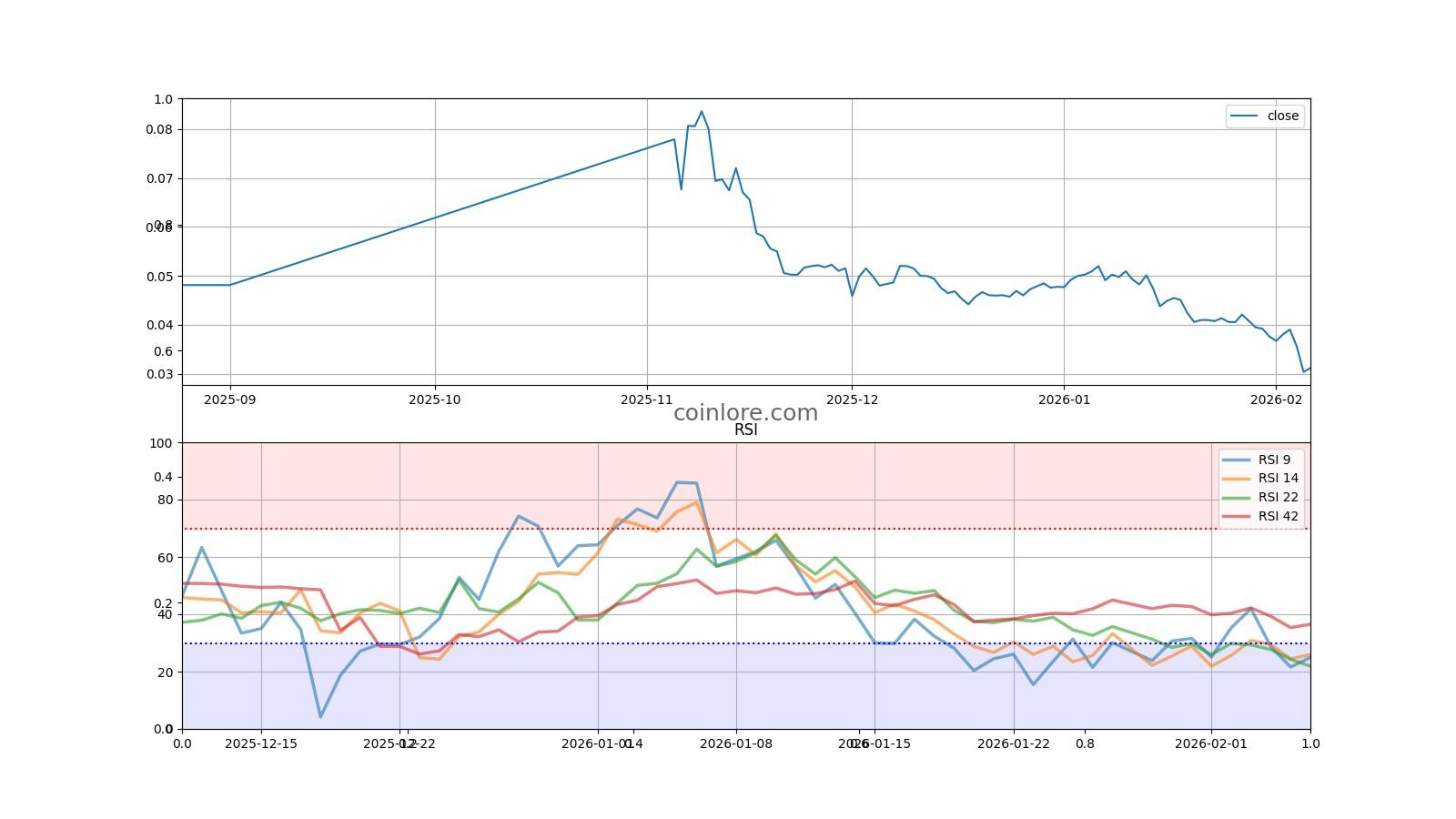 Navcoin RSI indicator