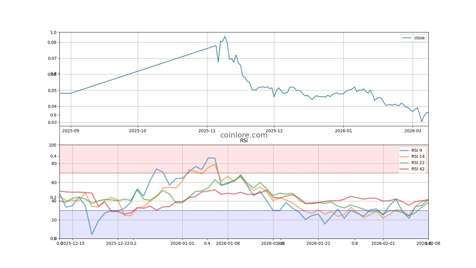 Navcoin RSI indicator