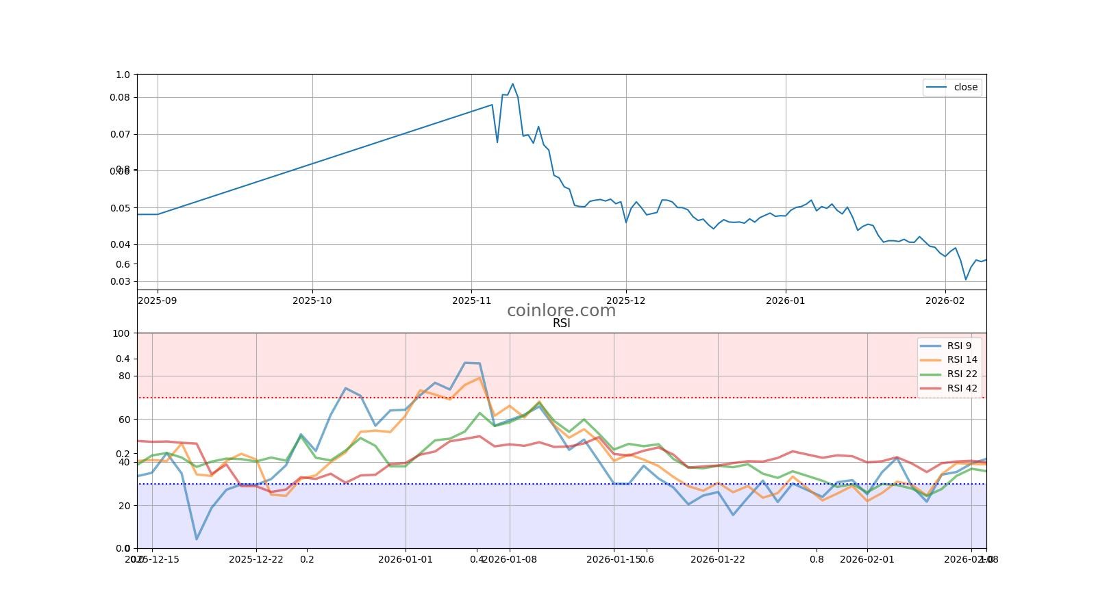 Navcoin RSI indicator