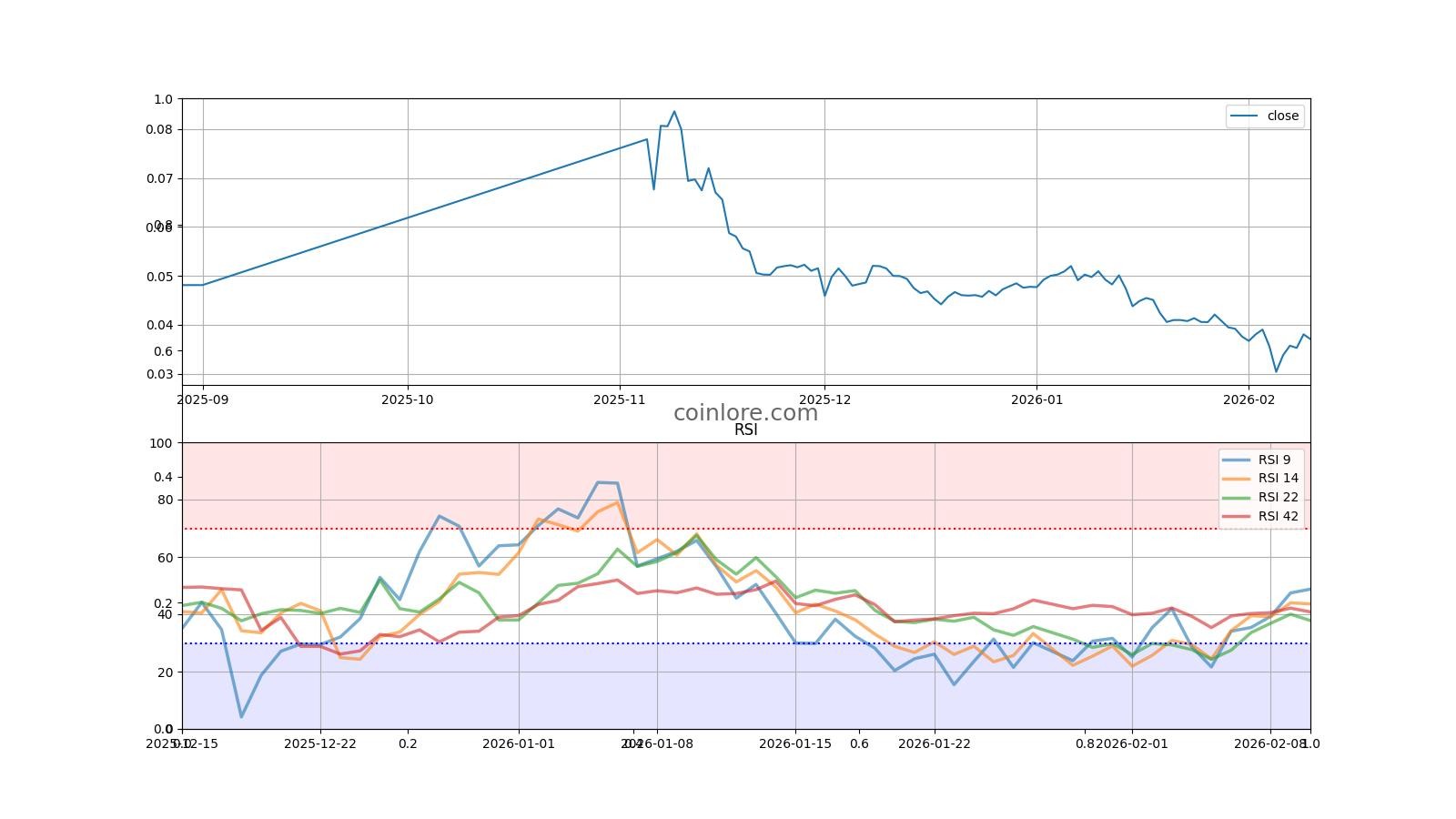 나브코인 RSI indicator