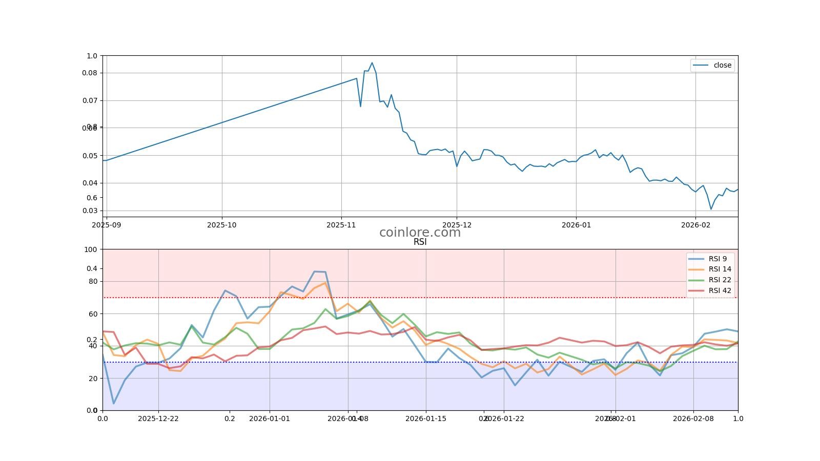 Navcoin RSI indicator