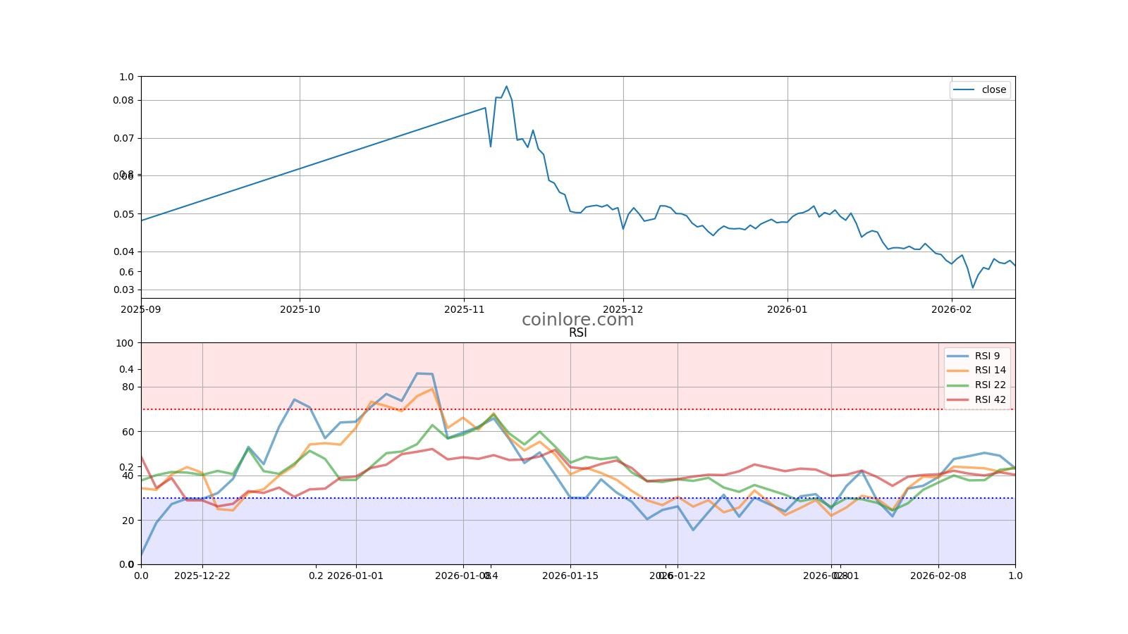 Navcoin RSI indicator