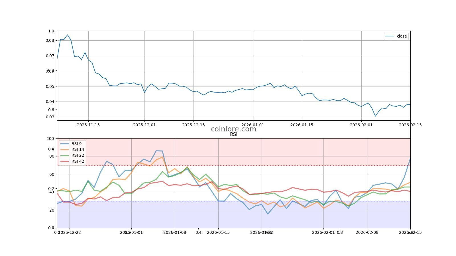 Navcoin RSI indicator