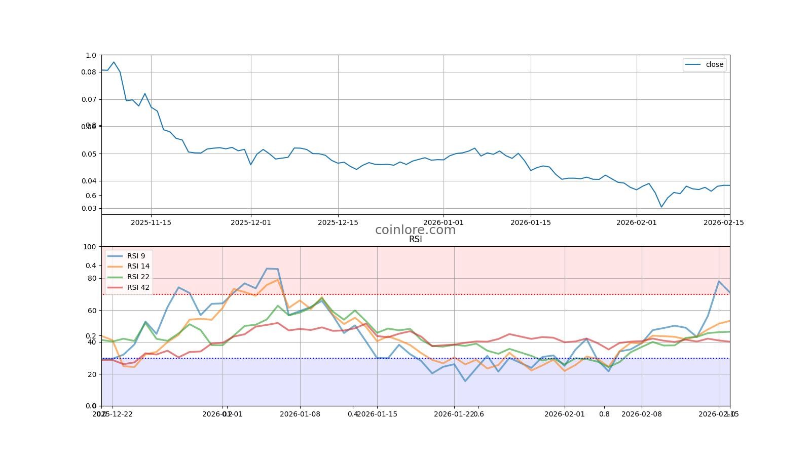 Navcoin RSI indicator