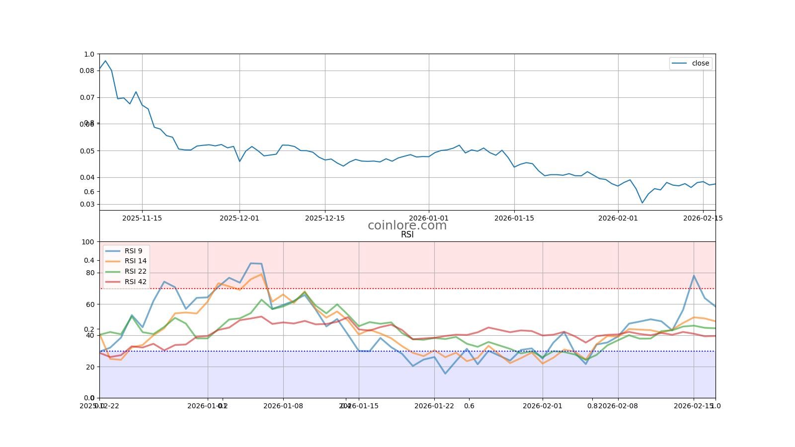 Navcoin RSI indicator