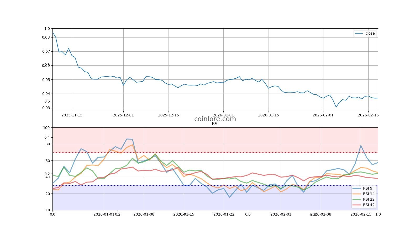 Navcoin RSI indicator