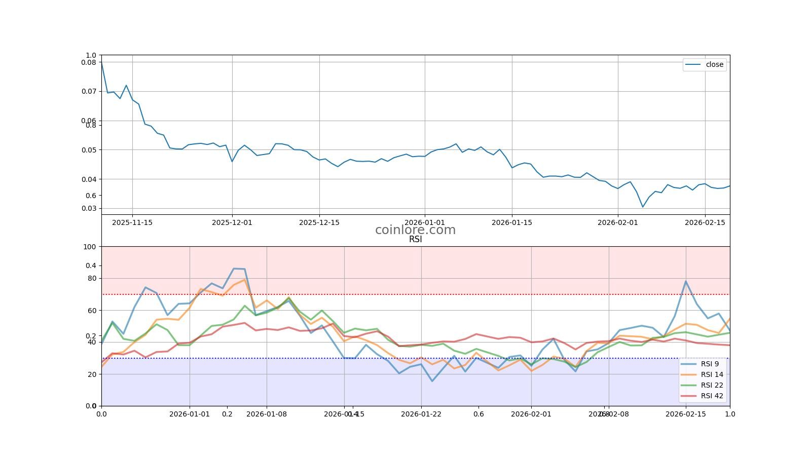 Navcoin RSI indicator