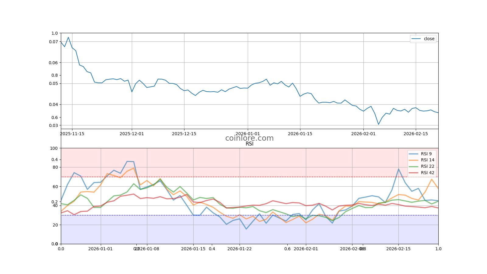 Navcoin RSI indicator