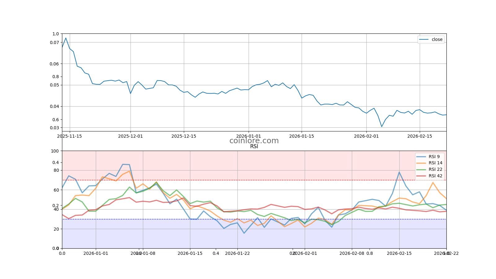 Navcoin RSI indicator