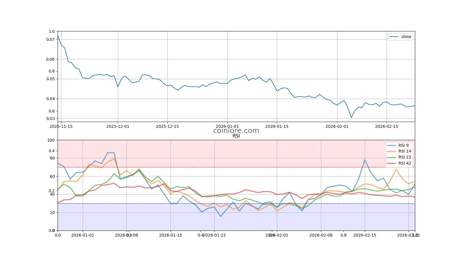 Navcoin RSI indicator