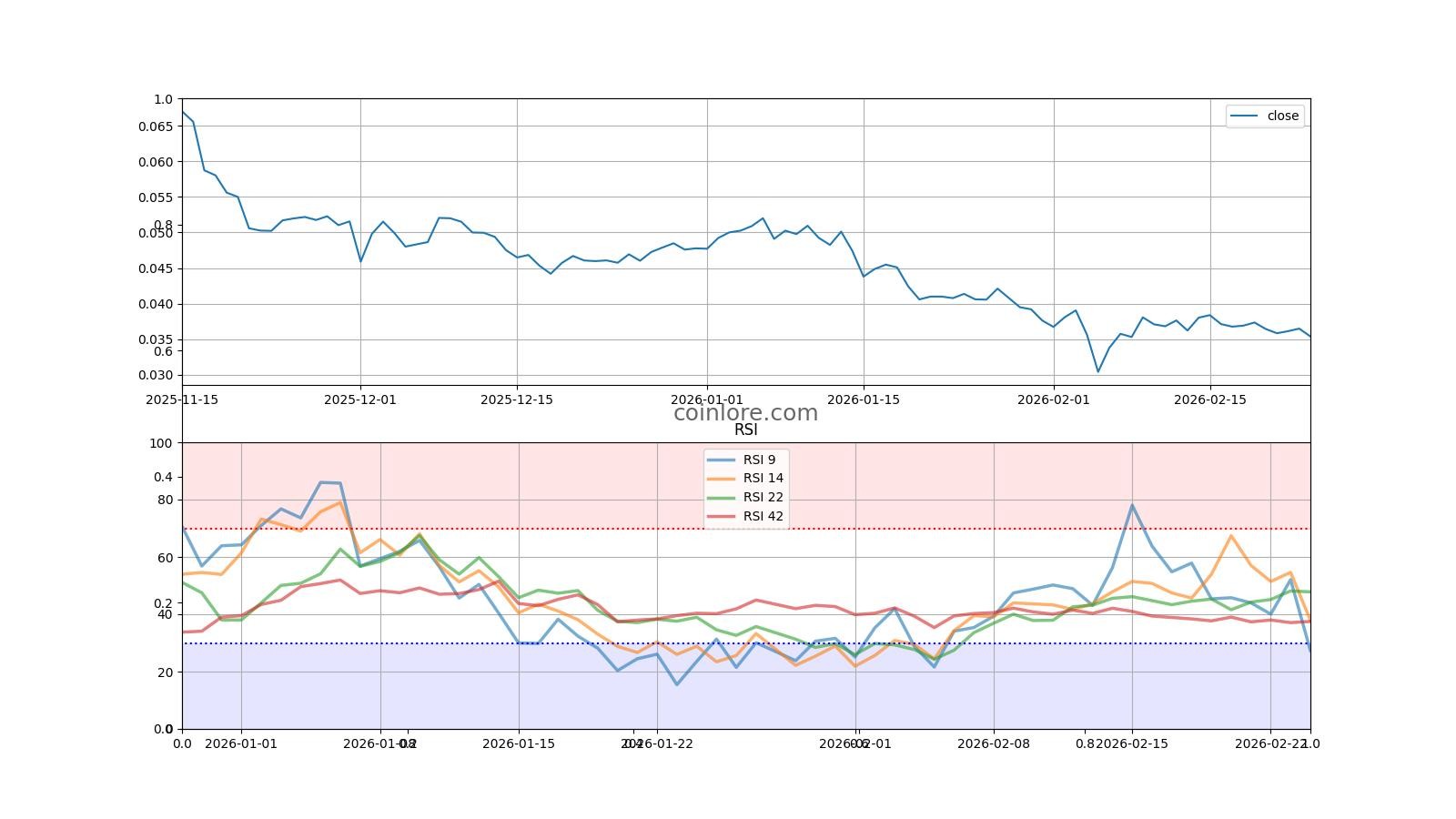 Navcoin RSI indicator