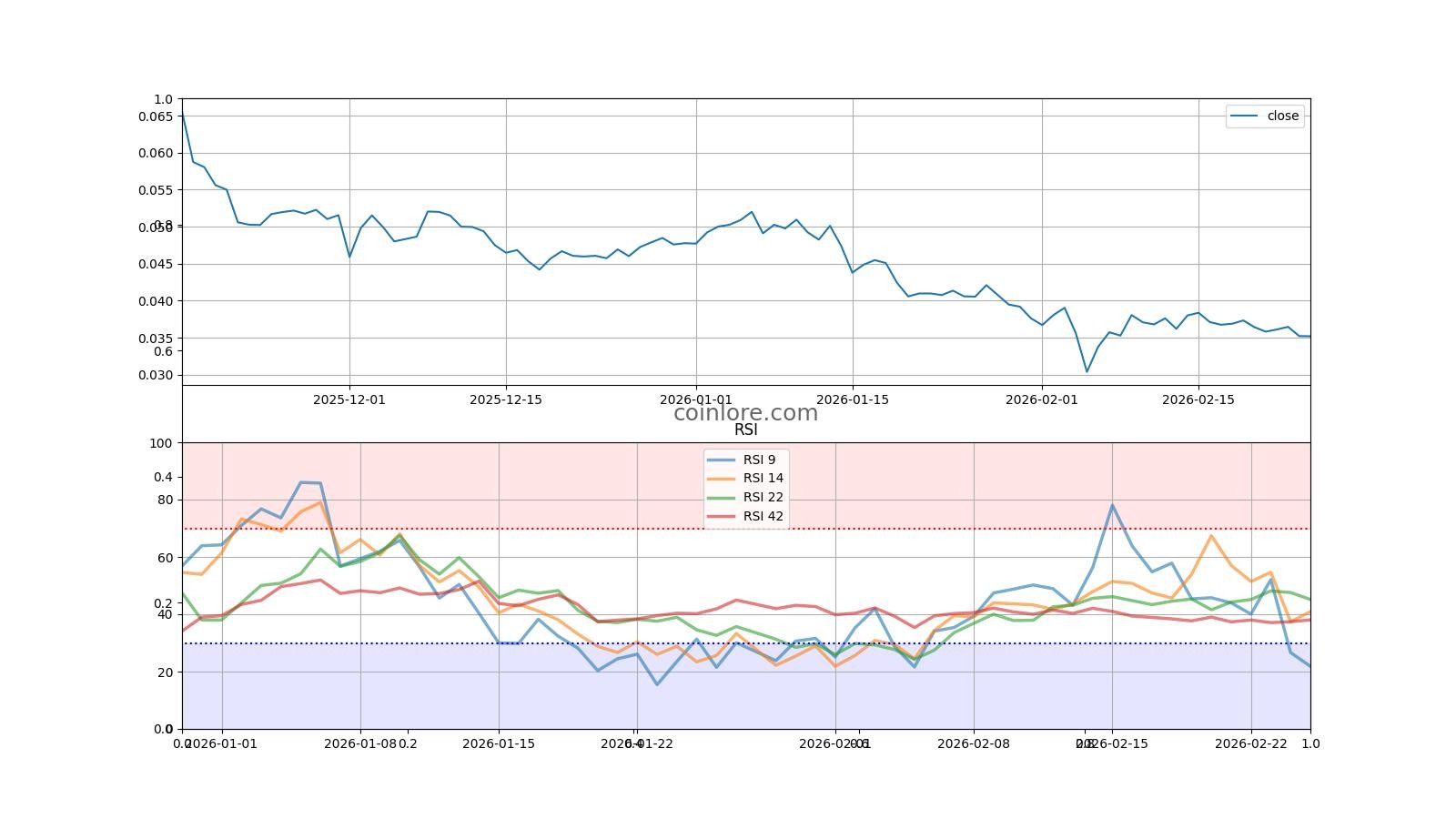 Navcoin RSI indicator
