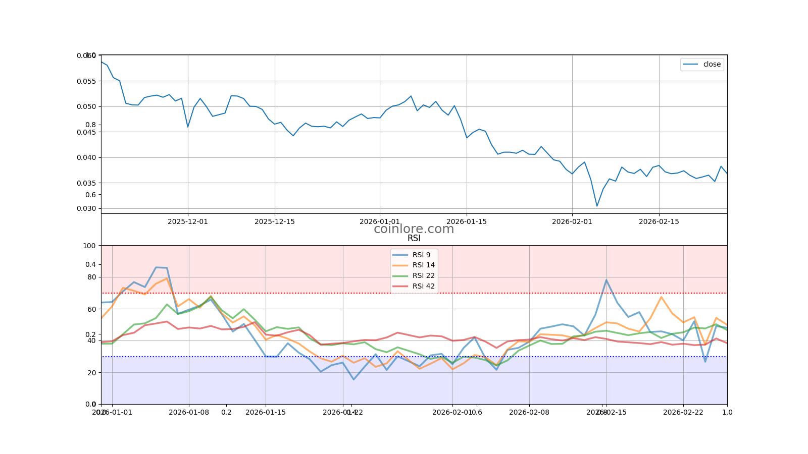 纳瓦霍币 RSI indicator