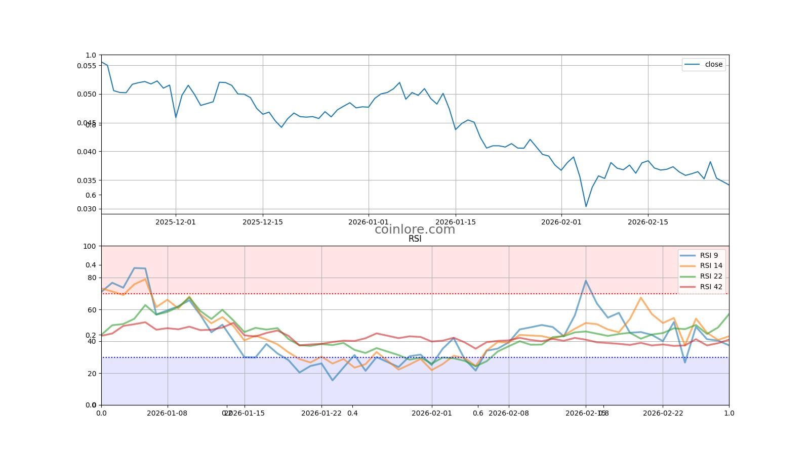 Navcoin RSI indicator