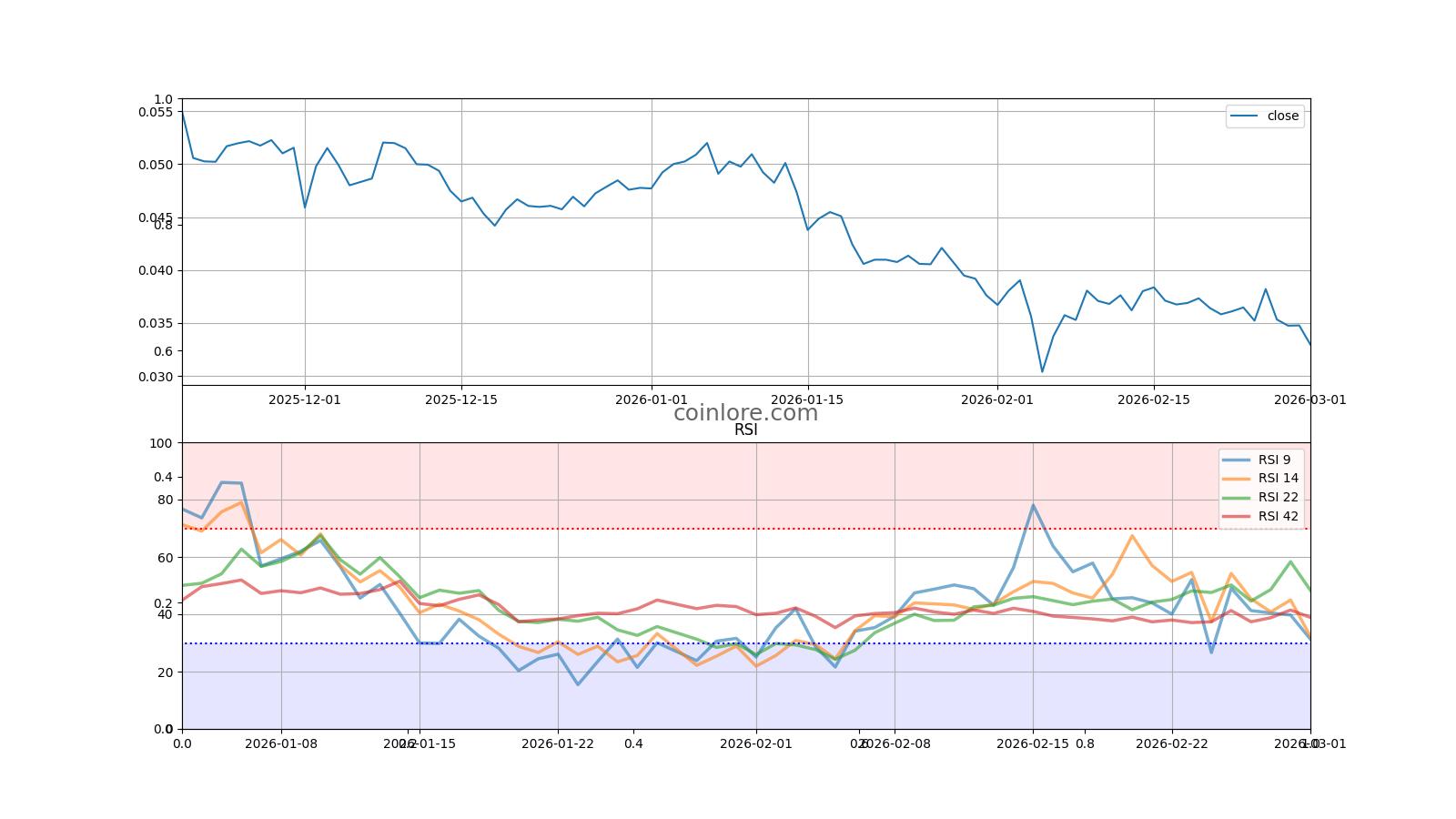 Navcoin RSI indicator