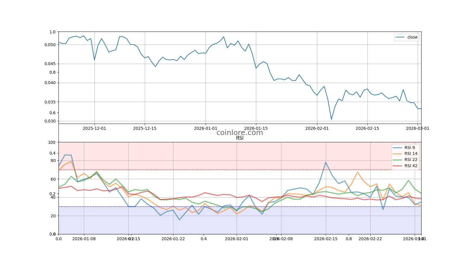 Navcoin RSI indicator