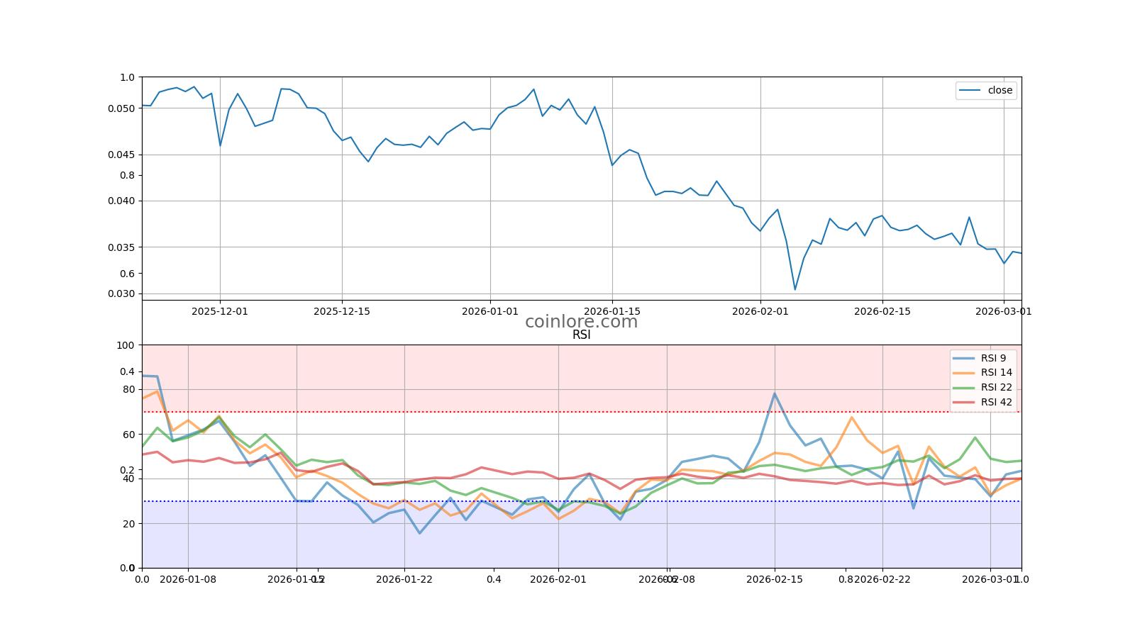 Navcoin RSI indicator