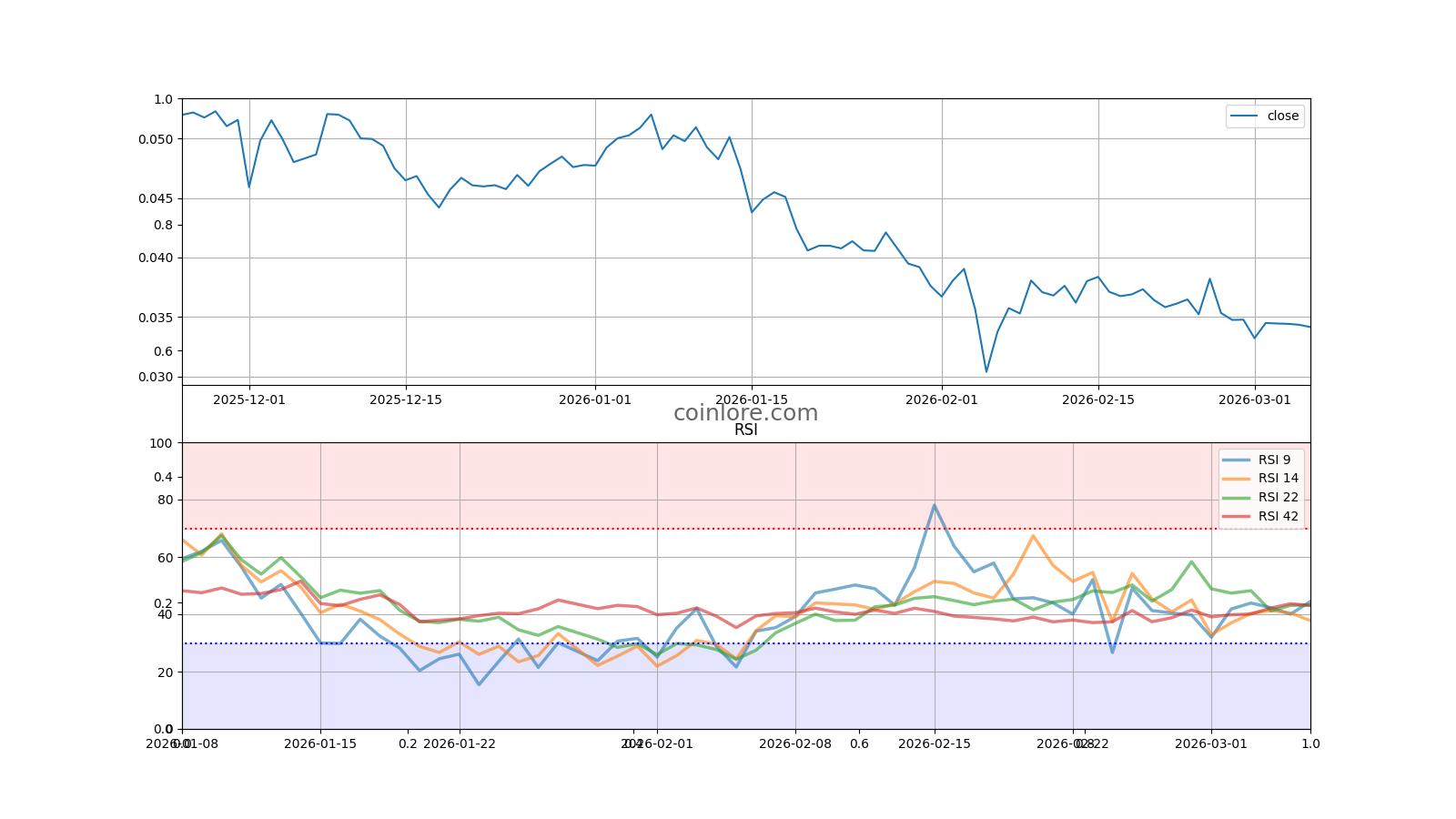 Navcoin RSI indicator