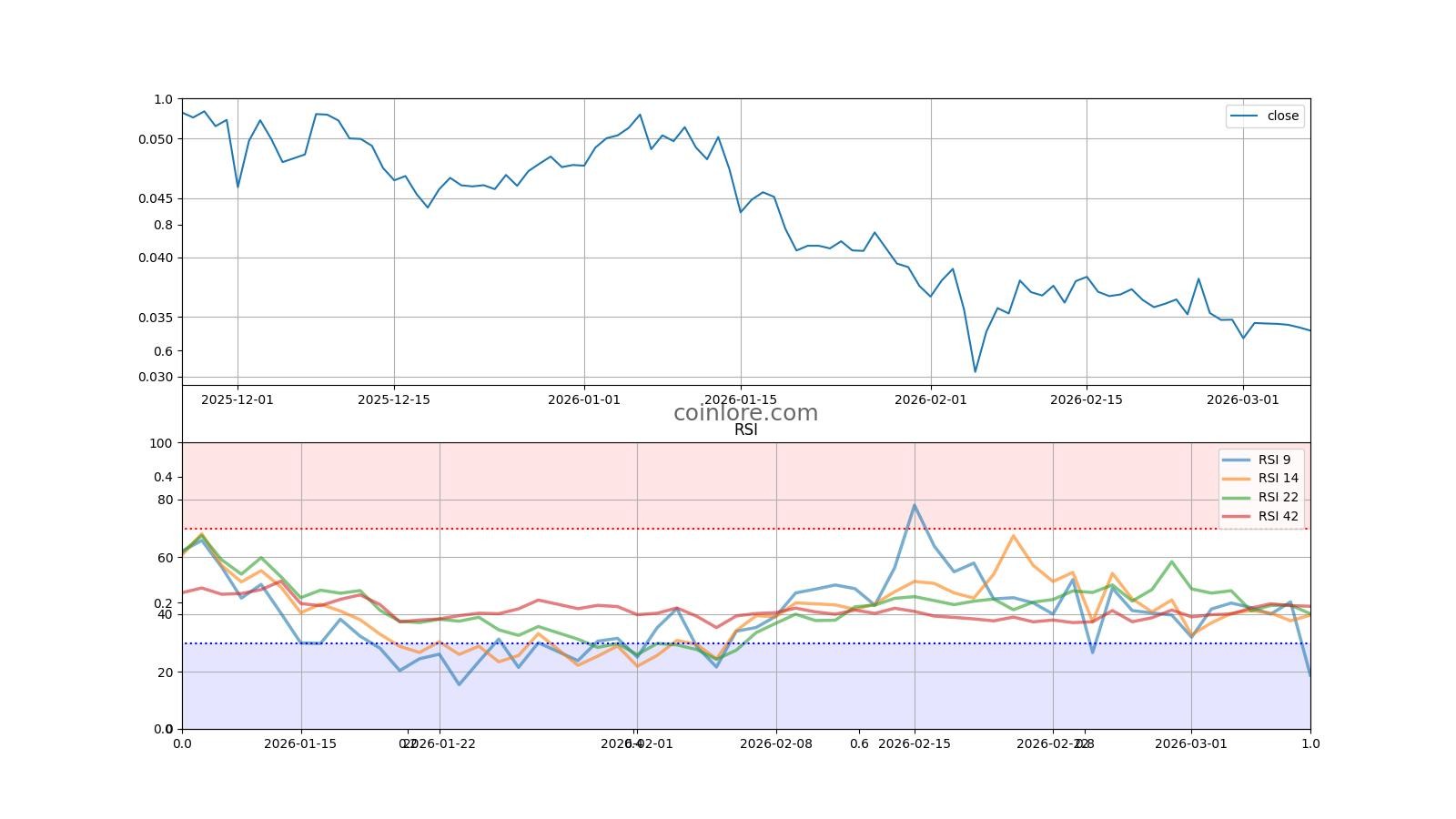 Navcoin RSI indicator