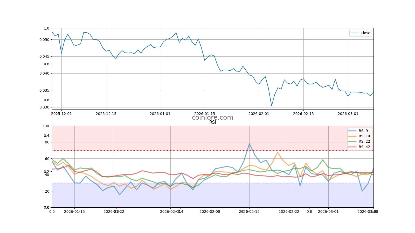 纳瓦霍币 RSI indicator
