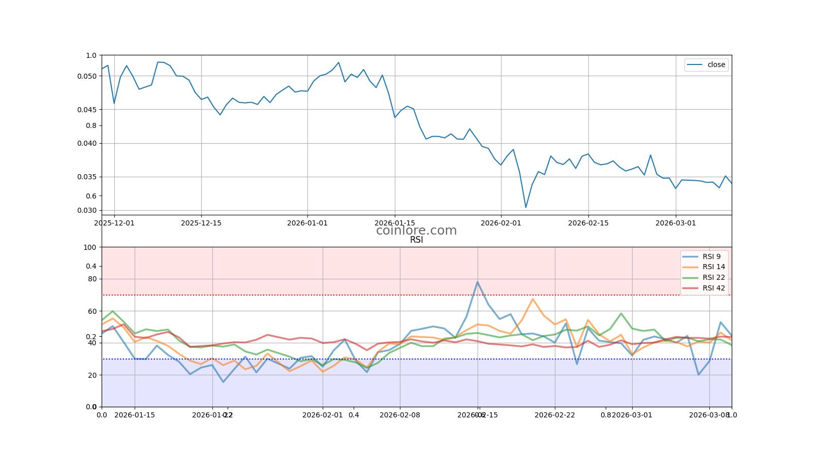 Navcoin RSI indicator