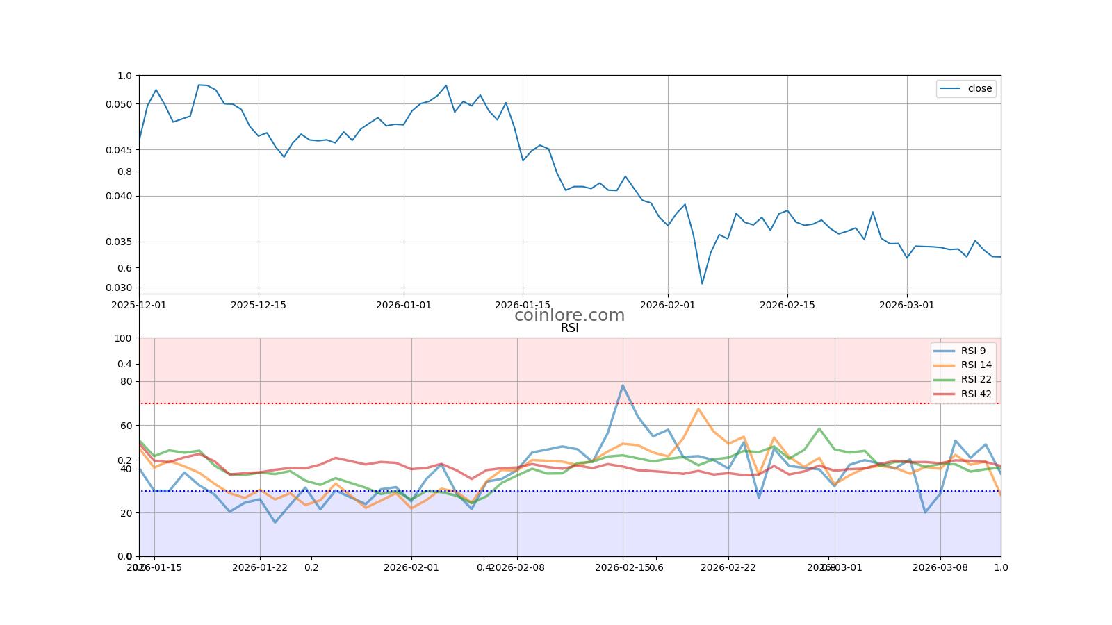 Navcoin RSI indicator