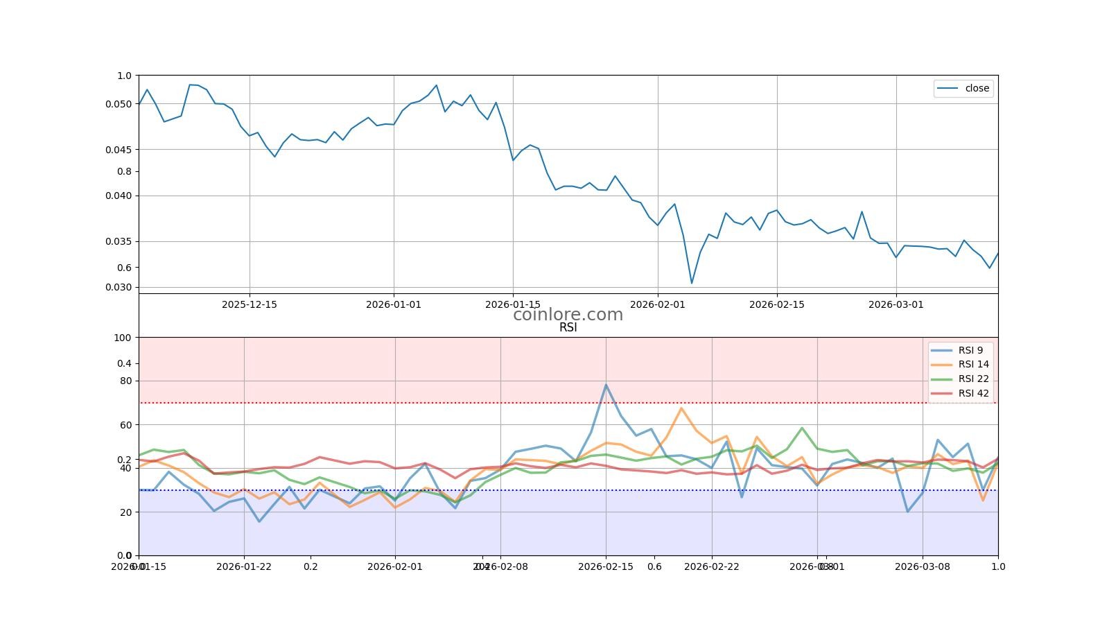 Navcoin RSI indicator