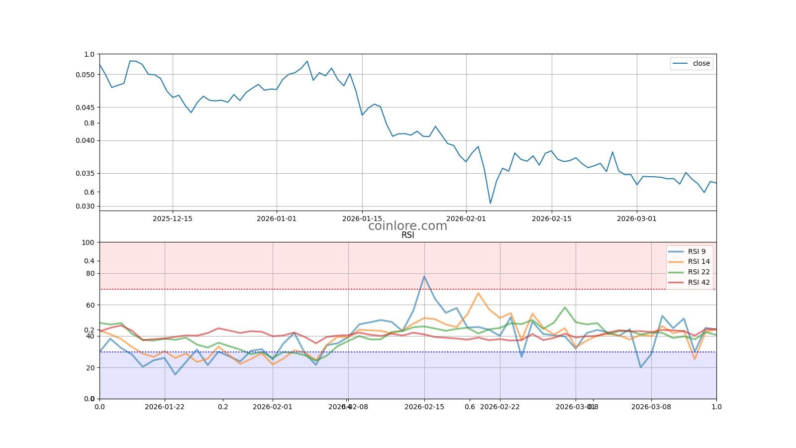 Navcoin RSI indicator