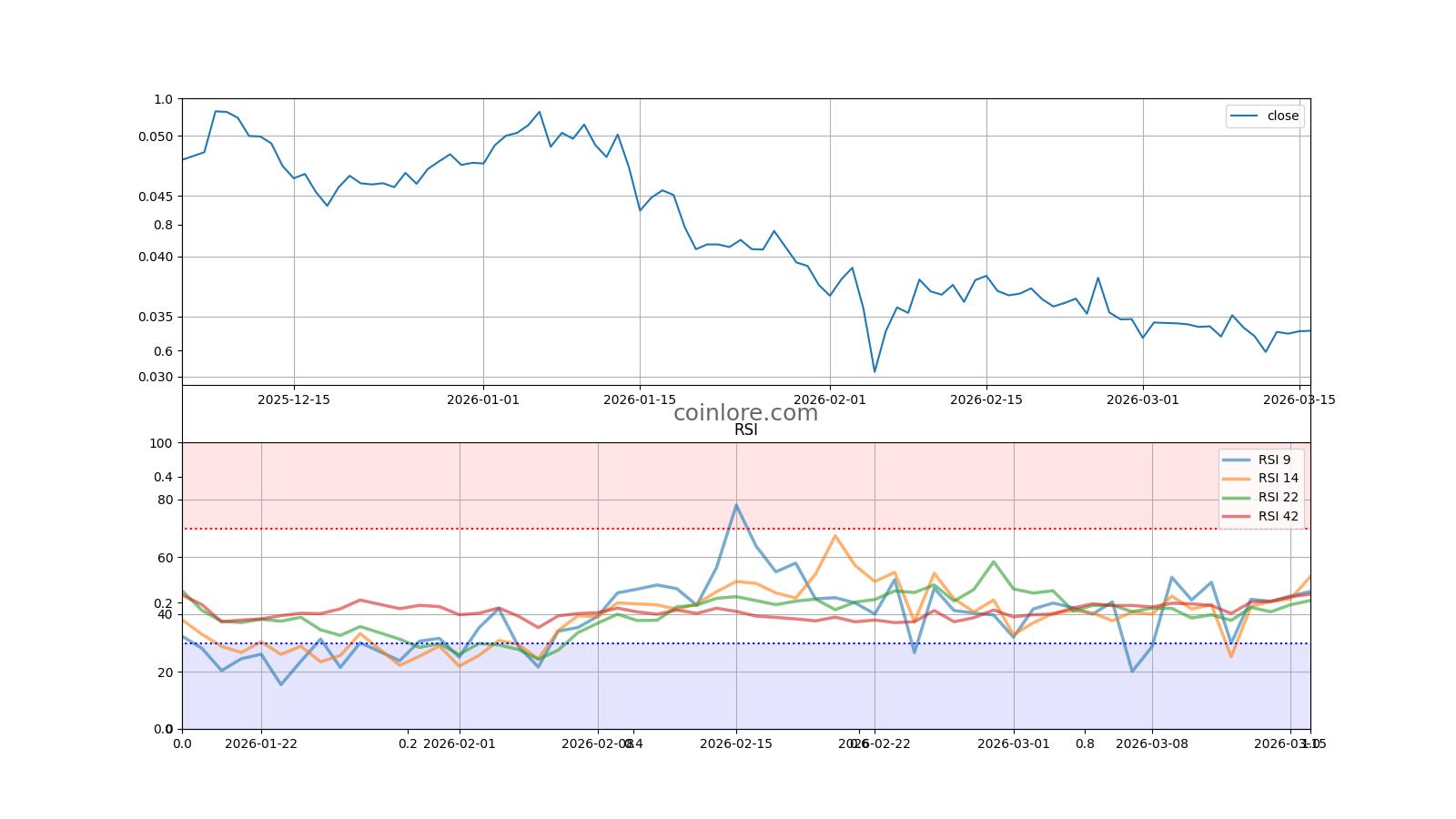 Navcoin RSI indicator